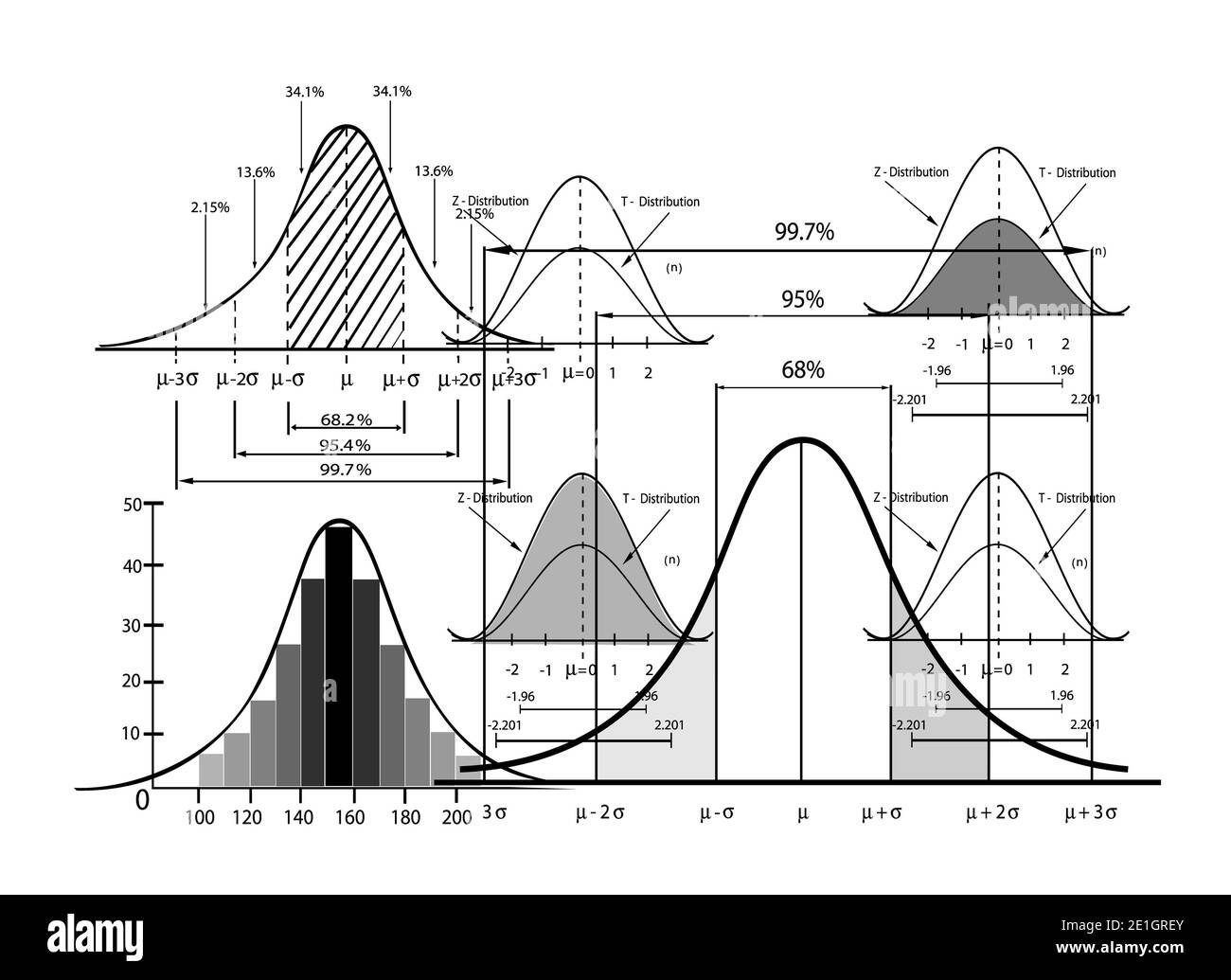 Concepts commerciaux et marketing, écart-type , diagramme de la ...