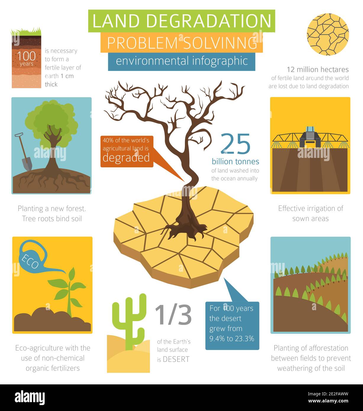 Problèmes environnementaux mondiaux. Infographie sur la dégradation des ...