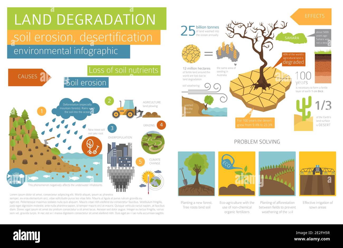 Problèmes environnementaux mondiaux. Infographie sur la dégradation des ...