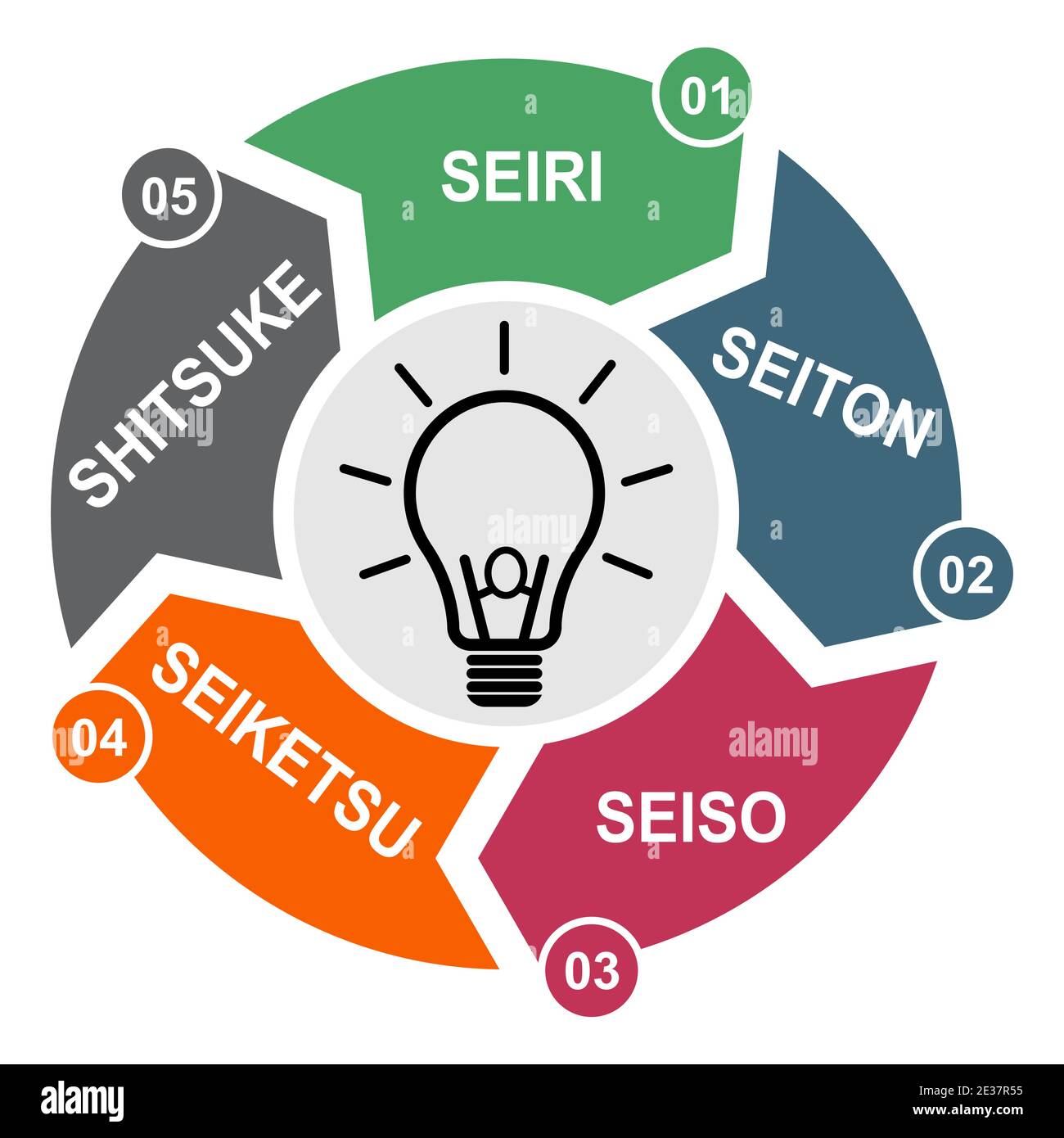 5S processus pour l'entreprise. Trier, briller, maintenir, standardiser ...