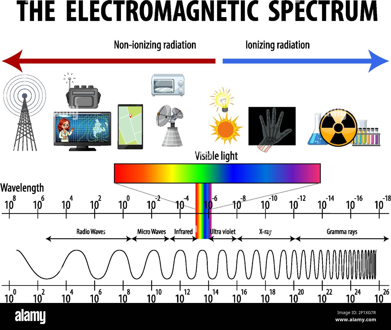 Spectre électromagnétique Science illustration diagramme Image ...