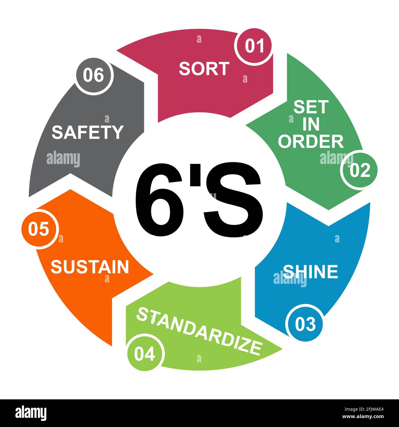 Processus 6S pour l'entreprise. Trier, briller, maintenir, standardiser, mettre en ordre et ...
