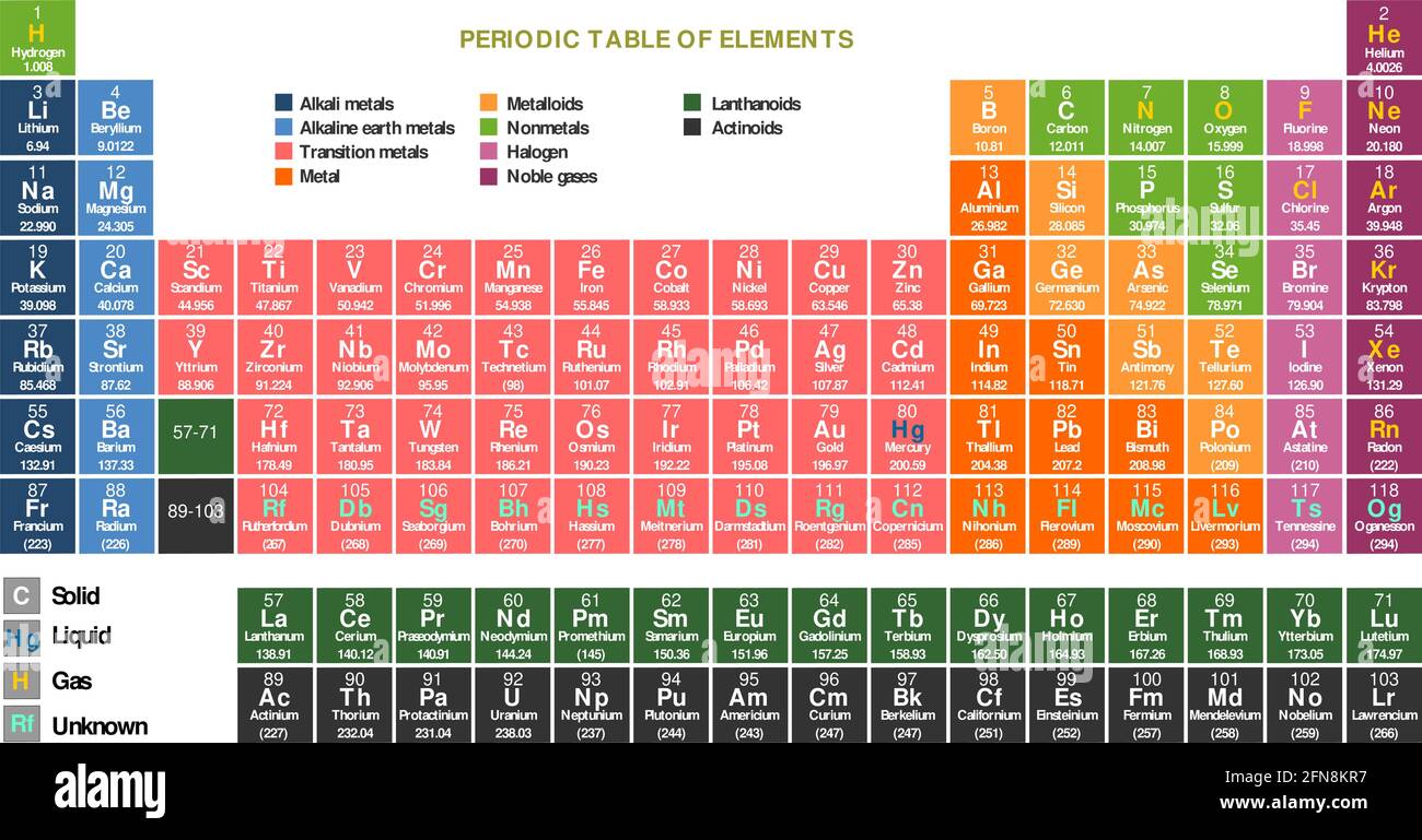 Tableau périodique des éléments - Chimie, en format vectoriel Image ...