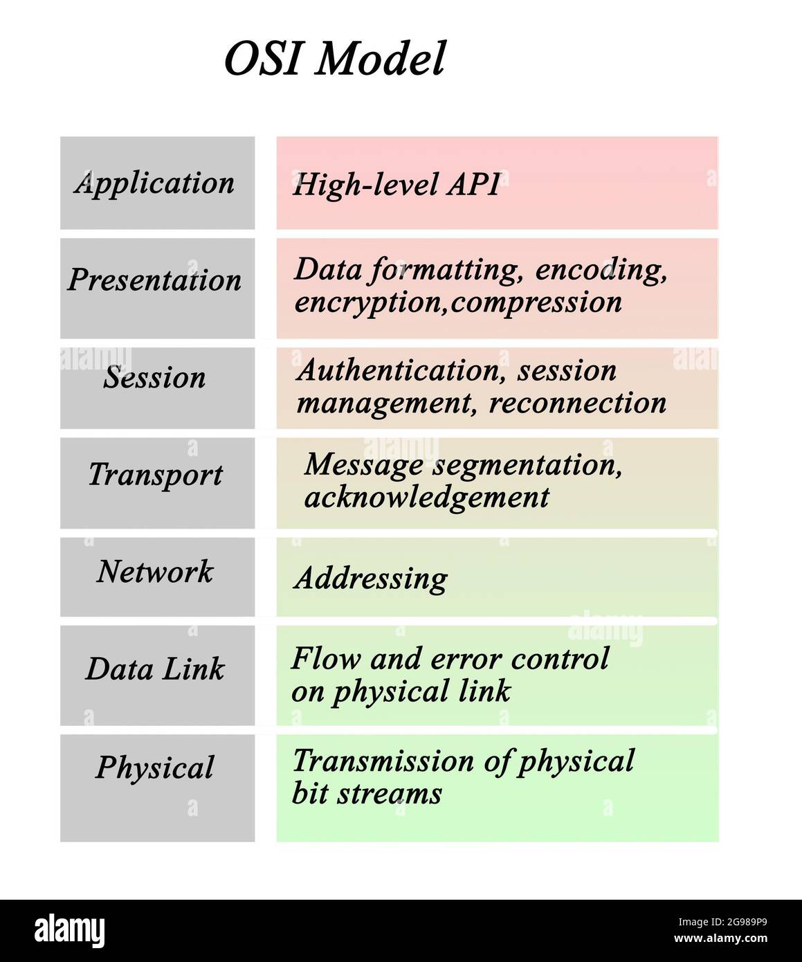 Modèle OSI (Open Systems Interconnection Photo Stock - Alamy