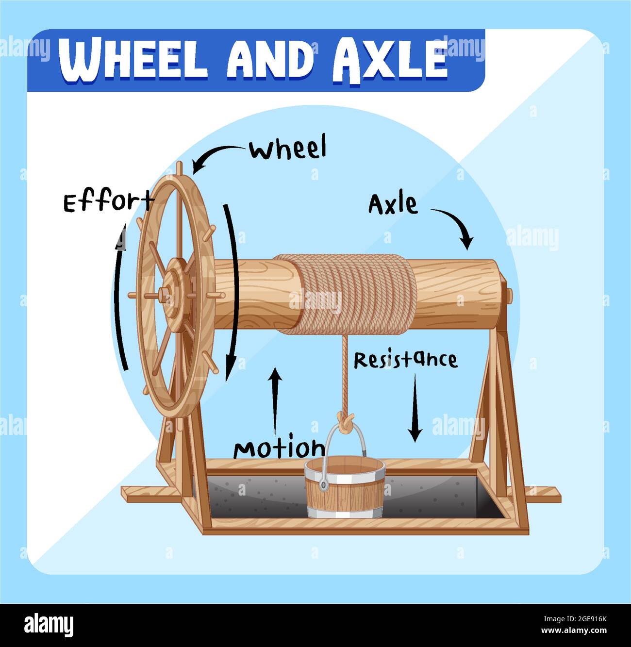 Illustration du schéma de l'infographie sur les roues et les essieux ...