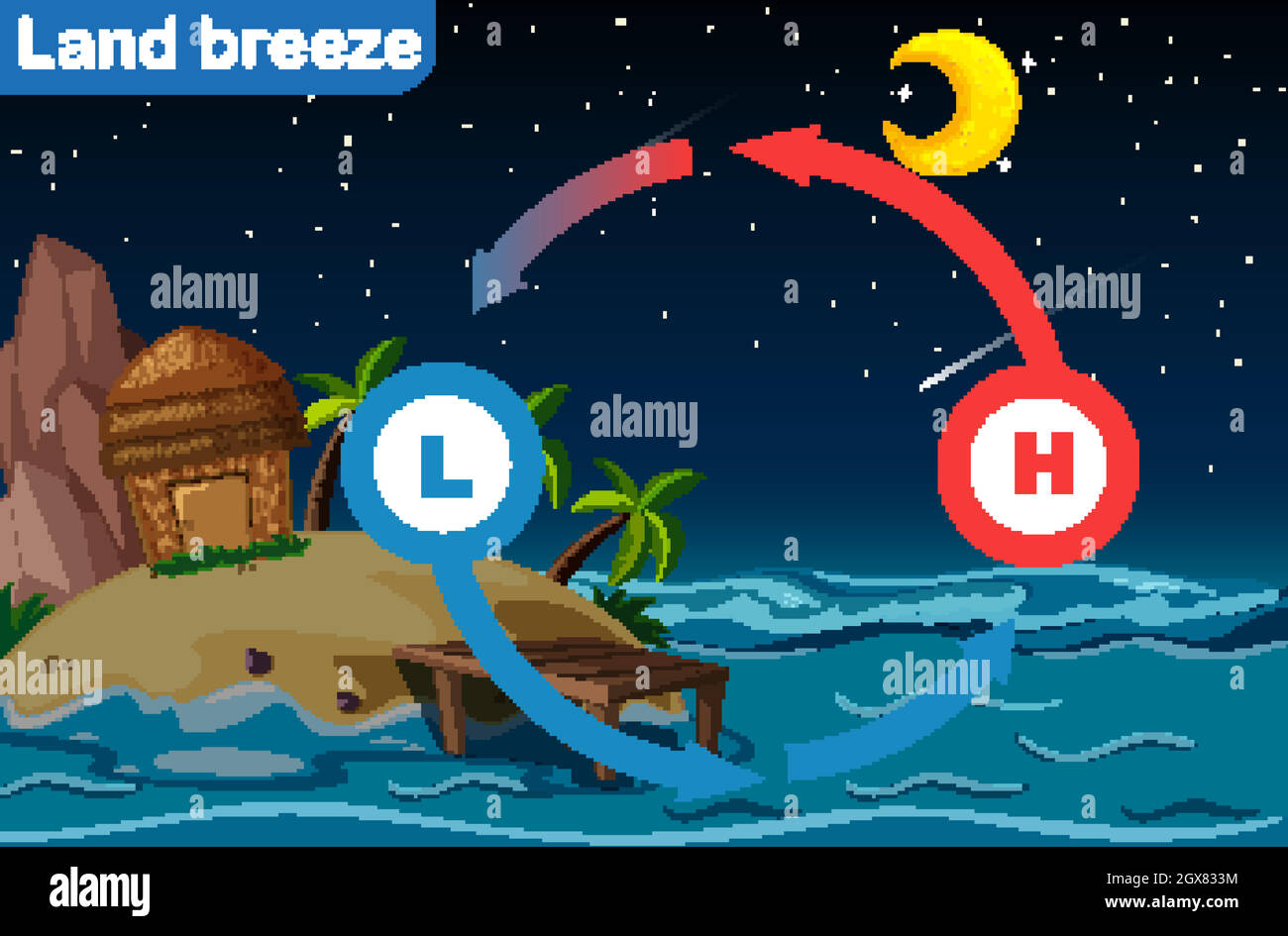 Schéma de circulation de la brise terrestre Image Vectorielle Stock - Alamy