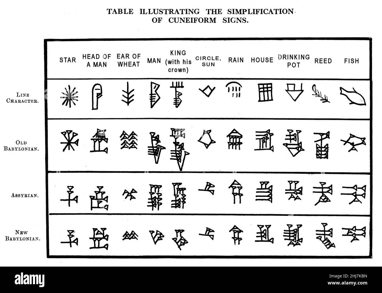 Tableau illustrant la simplification des signes cuneiform Photo Stock ...