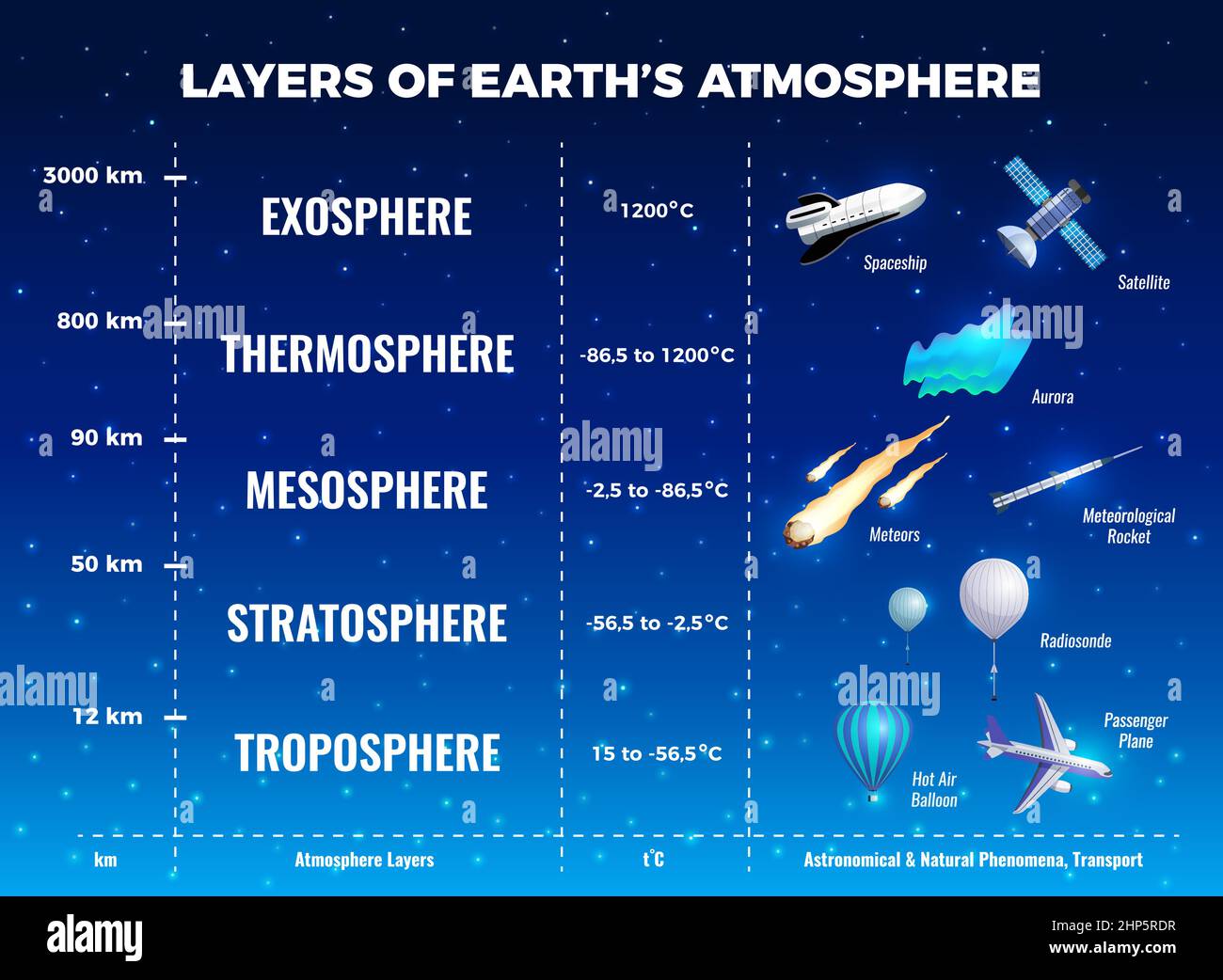 Mesosphere Stratosphere Troposphere Banque d'image et photos - Alamy
