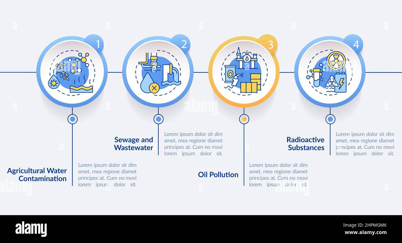 Les types de pollution de l'eau encerclent le modèle d'infographie ...