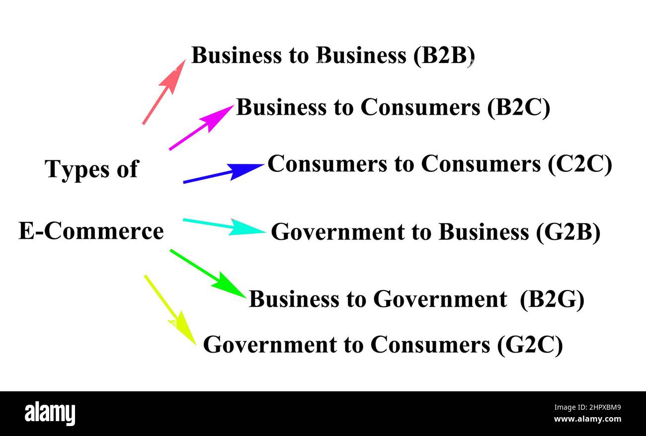 E commerce types Banque de photographies et d’images à haute résolution ...