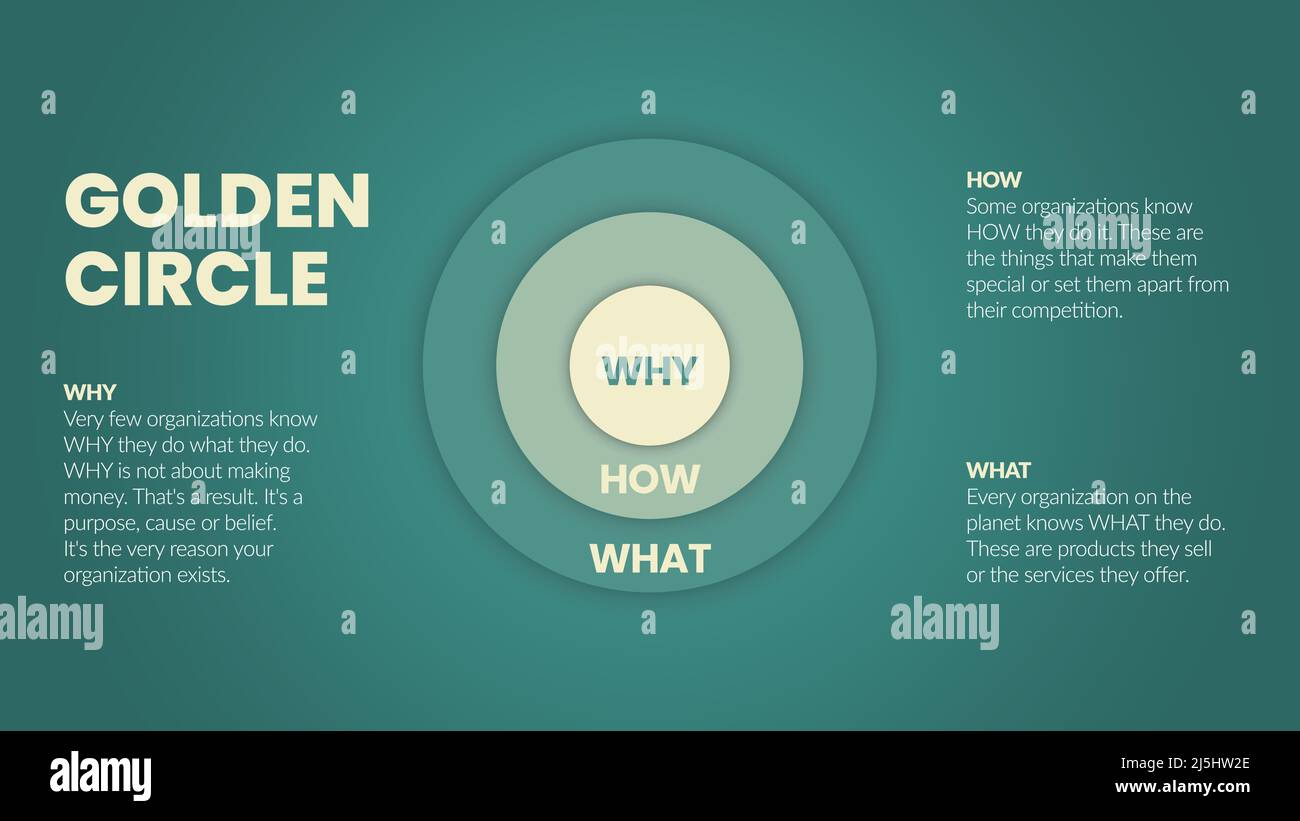 Le cercle d'or et l'illustration du cerveau de Simon Sinek sont 3 ...