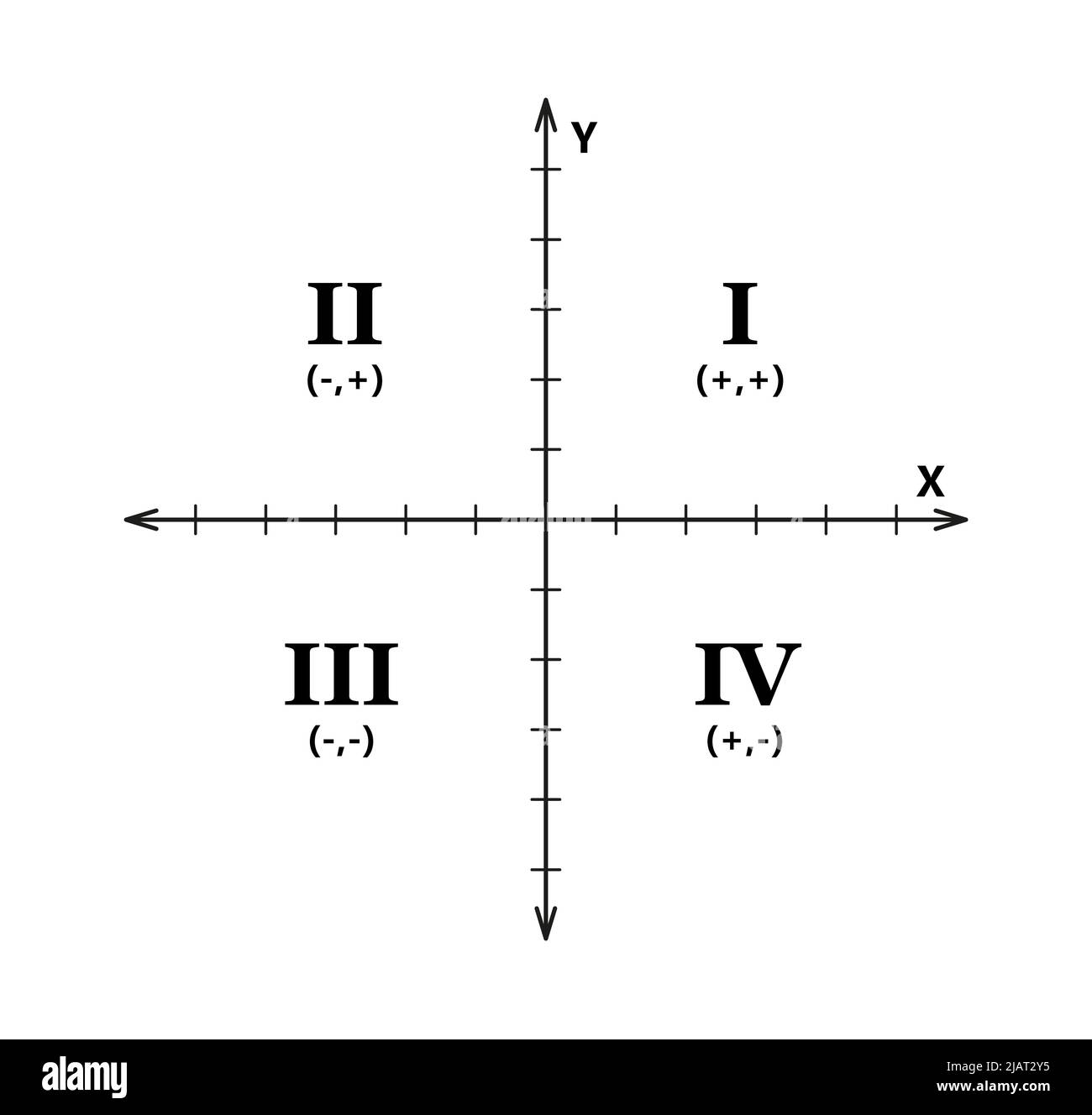 Système de coordonnées cartésien en deux dimensions avec quadrants ...