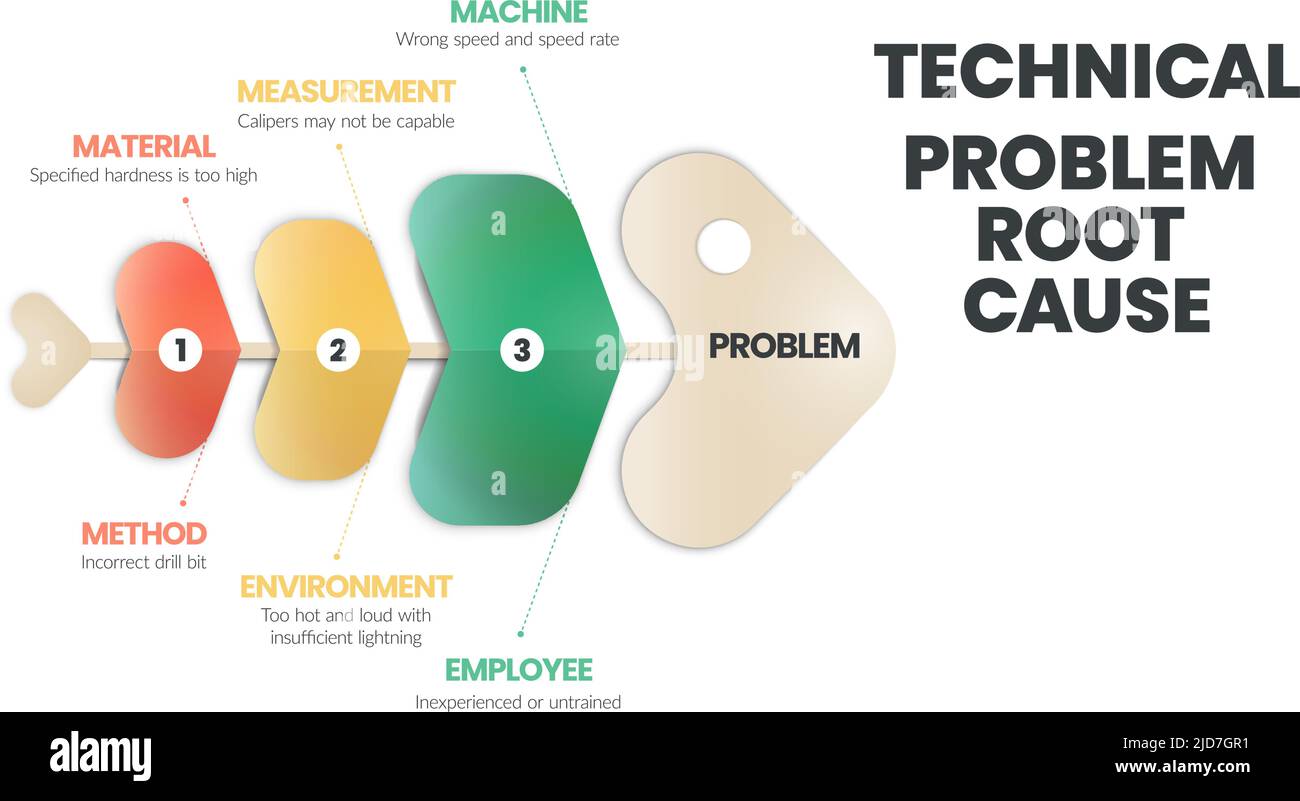 Infographie sur la cause principale du problème technique. Un diagramme ...