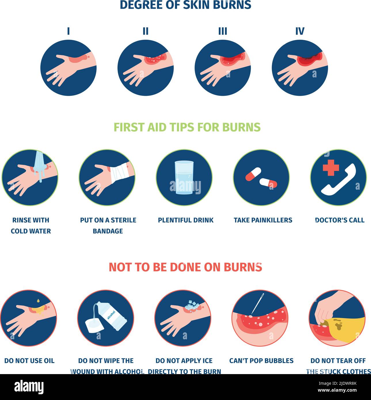 Infographies et traitement des stades de brûlure cutanée. Types de ...