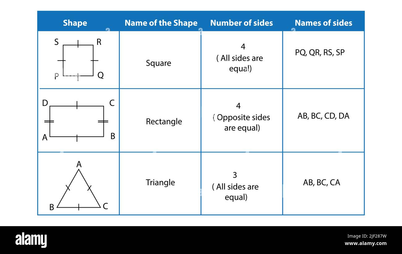 2D formes géométriques avec des noms en mathématiques. Rectangle carré ...