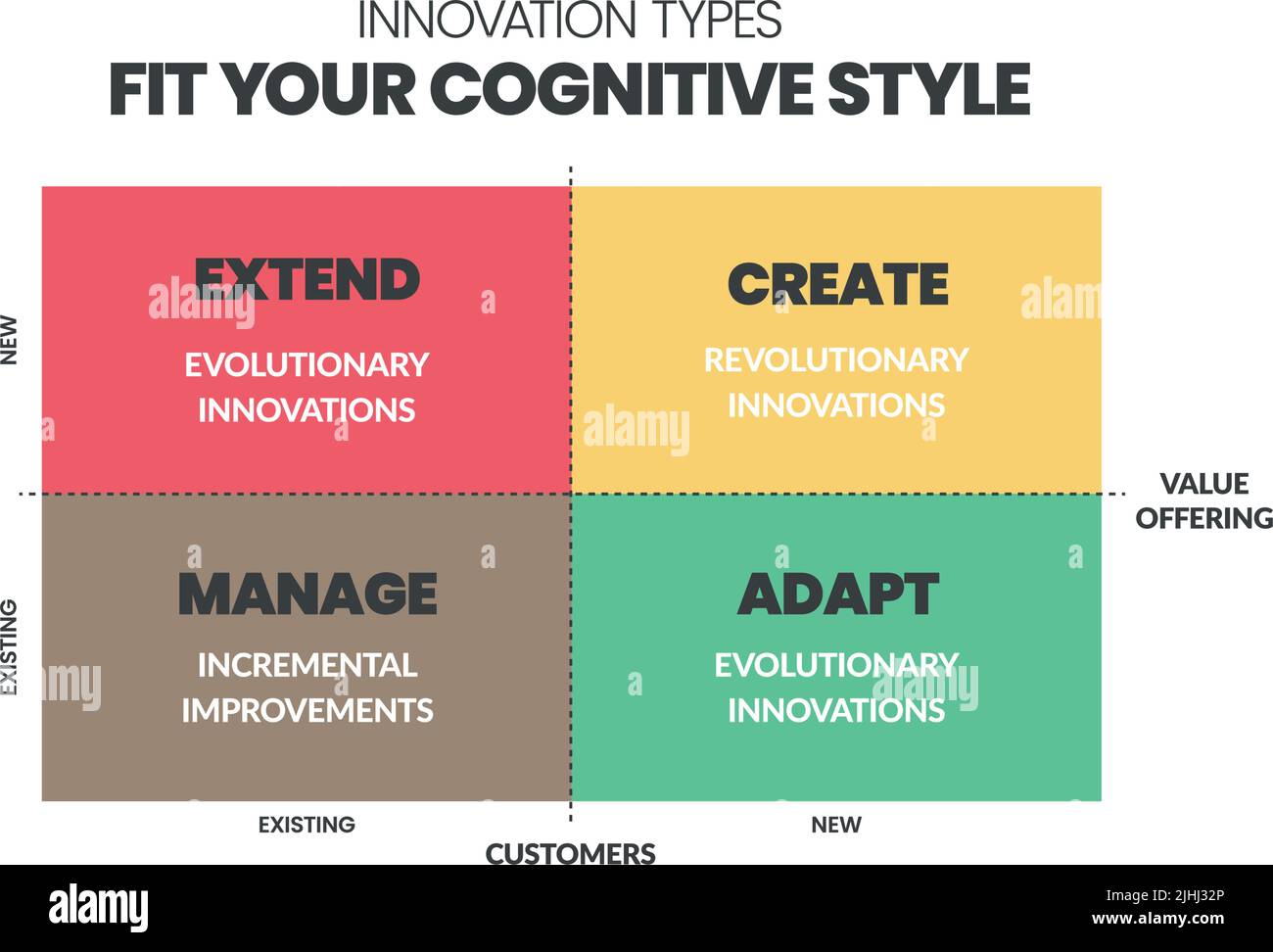 Types d'innovation la présentation de l'infographie de la matrice d ...