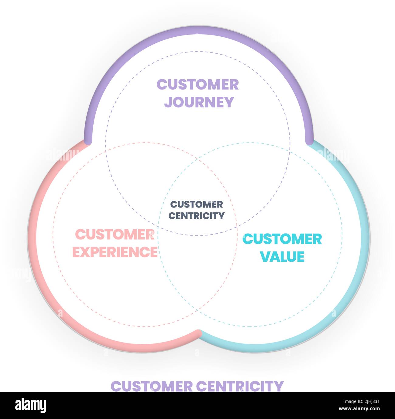 Le diagramme Customer Centricity venn présente le parcours client, l ... Le diagramme Customer Centricity venn présente le parcours client, l ...