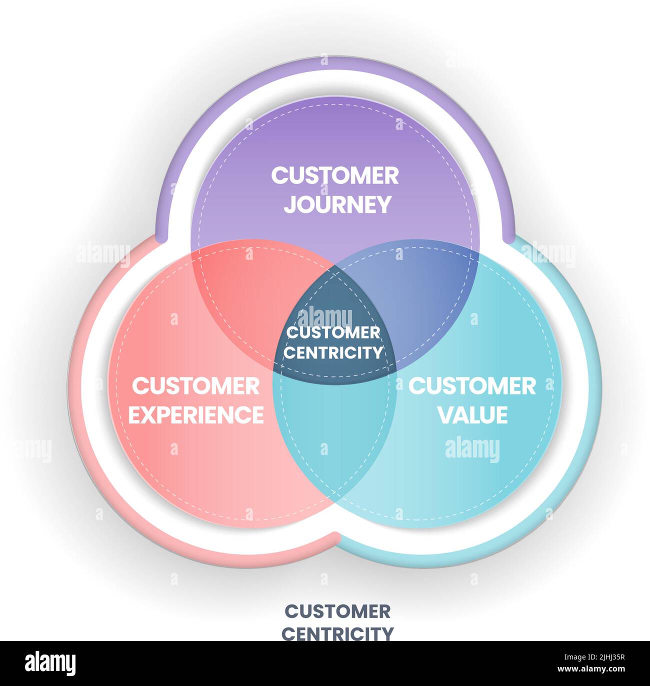Le diagramme Customer Centricity venn présente le parcours client, l ... Le diagramme Customer Centricity venn présente le parcours client, l ...