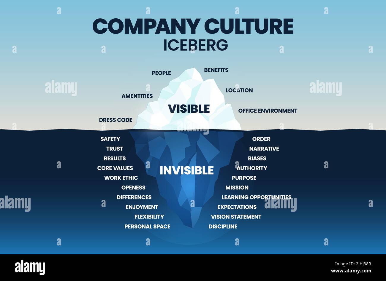 Le modèle iceberg de la culture de l'entreprise vous permet de mesurer ...