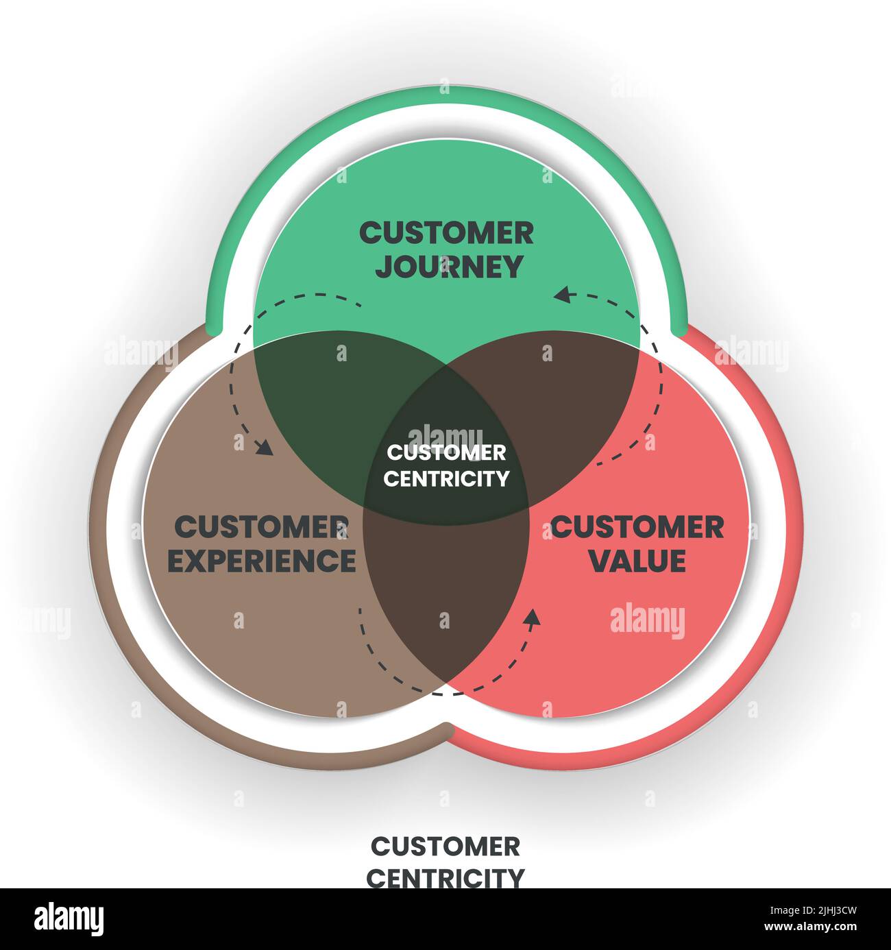 Le diagramme Customer Centricity venn présente le parcours client, l ... Le diagramme Customer Centricity venn présente le parcours client, l ...
