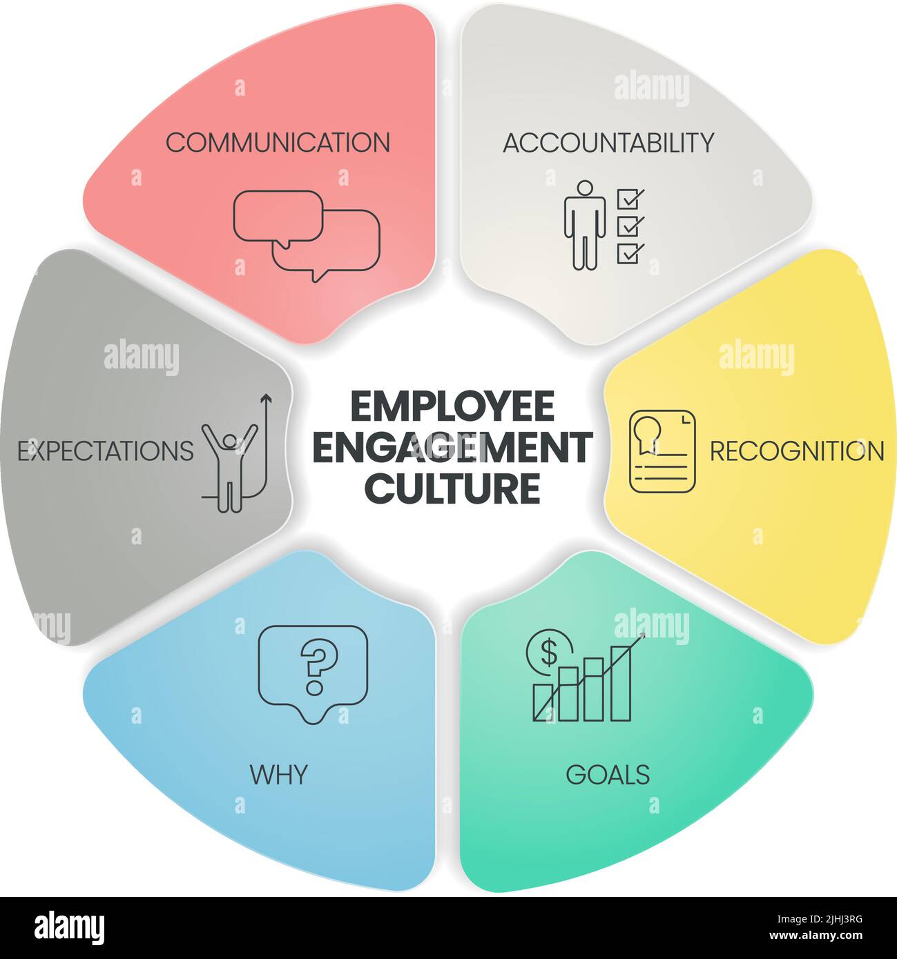Le diagramme d'analyse de la culture d'engagement des employés comporte ...