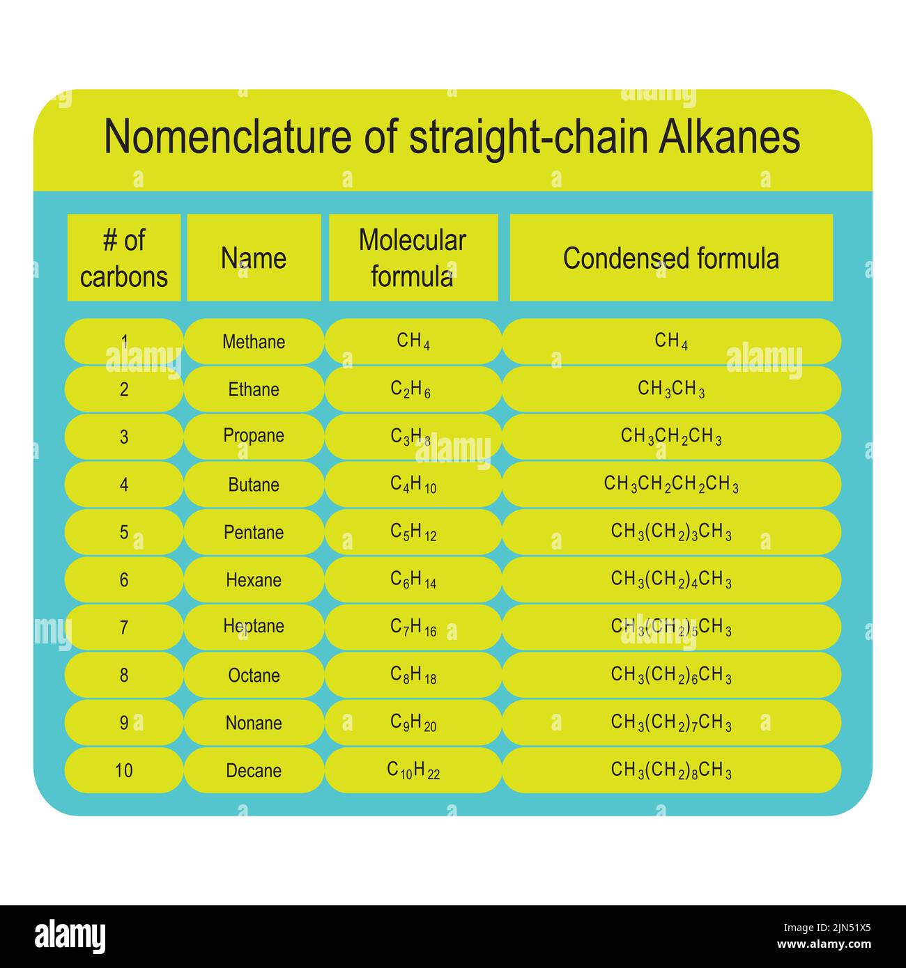 Tableau de la nomenclature des alcanes à chaîne droite - méthane à ...