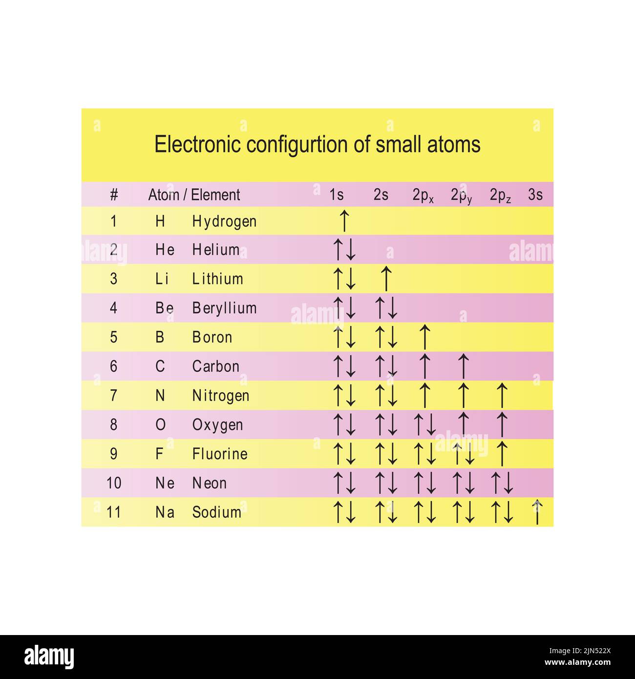 Tableau montrant la configuration orbitale électronique des plus petits ...