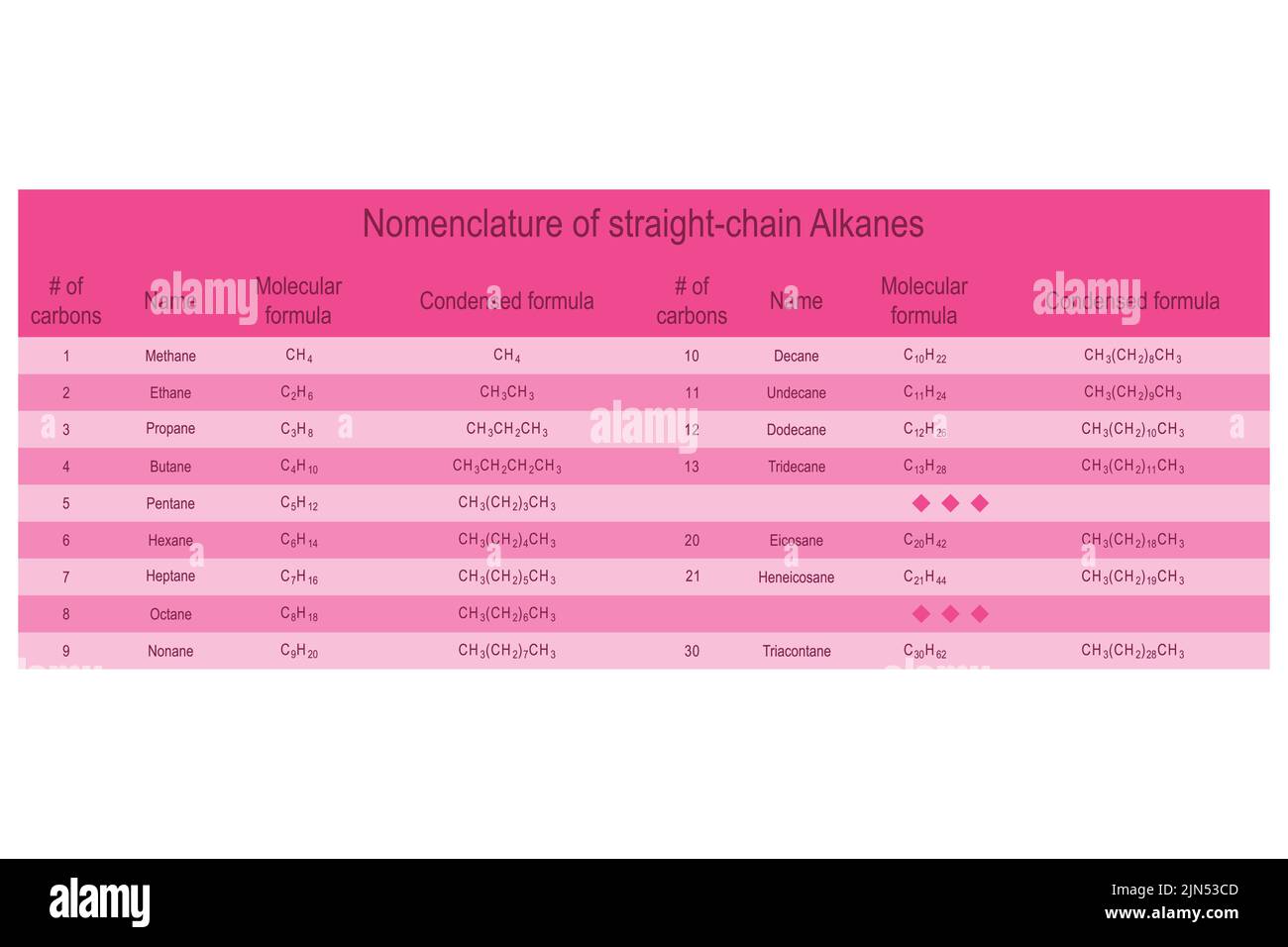 Tableau de la nomenclature des alcanes à chaîne droite - méthane à ...
