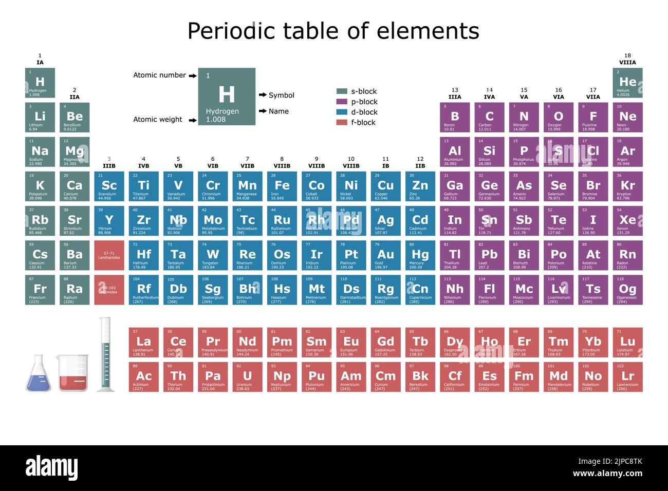 Tableau périodique des éléments colorés selon leur bloc: S, p, d, f ...