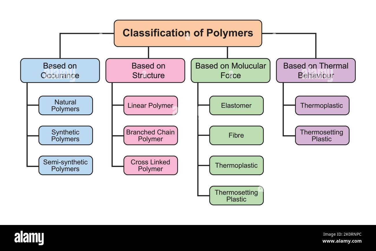 Classification des polymères. Polymères et ses types. Illustration ...