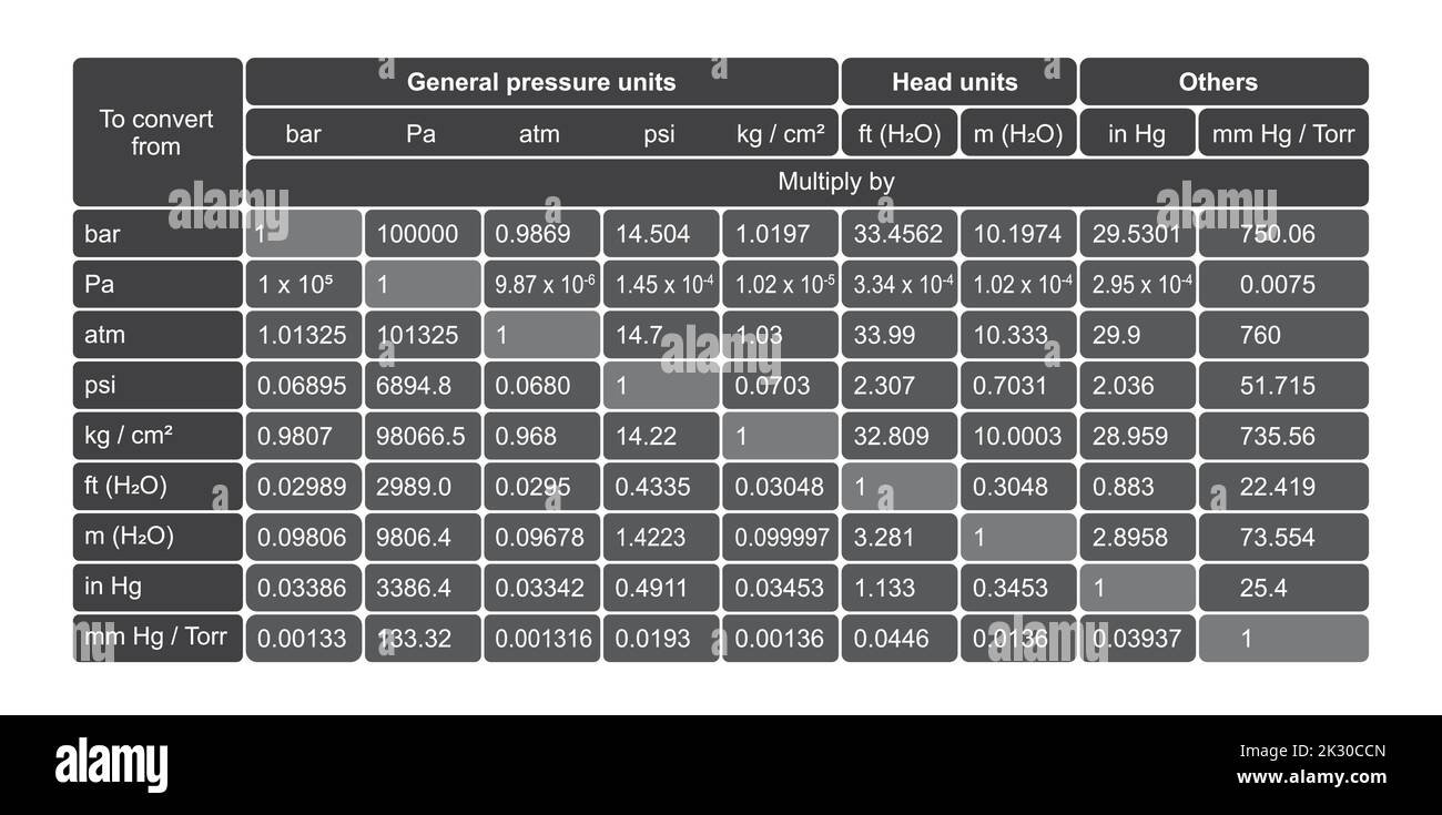 Tableau de conversion des unités de pression. Informations utiles sur ...