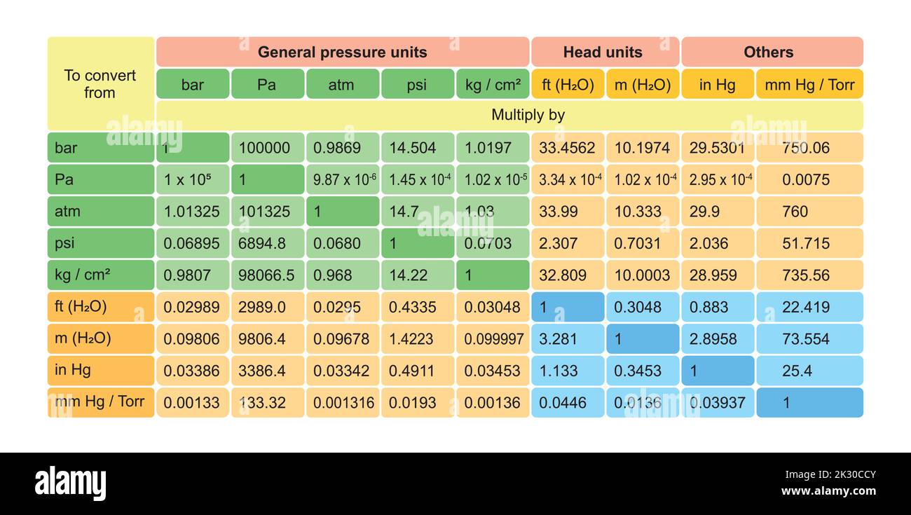 Tableau de conversion des unités de pression. Informations utiles sur ...