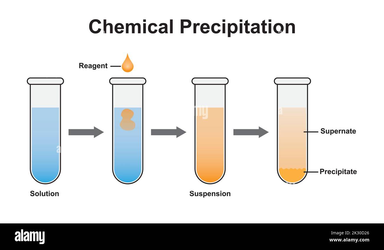 Conception scientifique de la réaction chimique de précipitation en solution de suspension ...