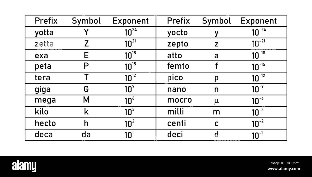 table de préfixes d'unité. symbole et exposant Image Vectorielle Stock ...