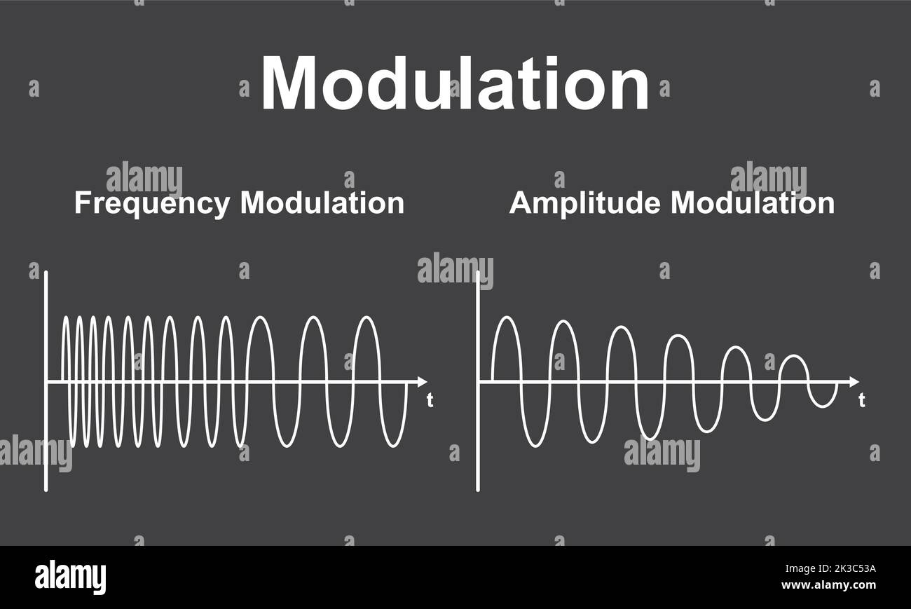 Conception Scientifique De La Modulation De Fréquence Et De La Modulation Damplitude Symboles