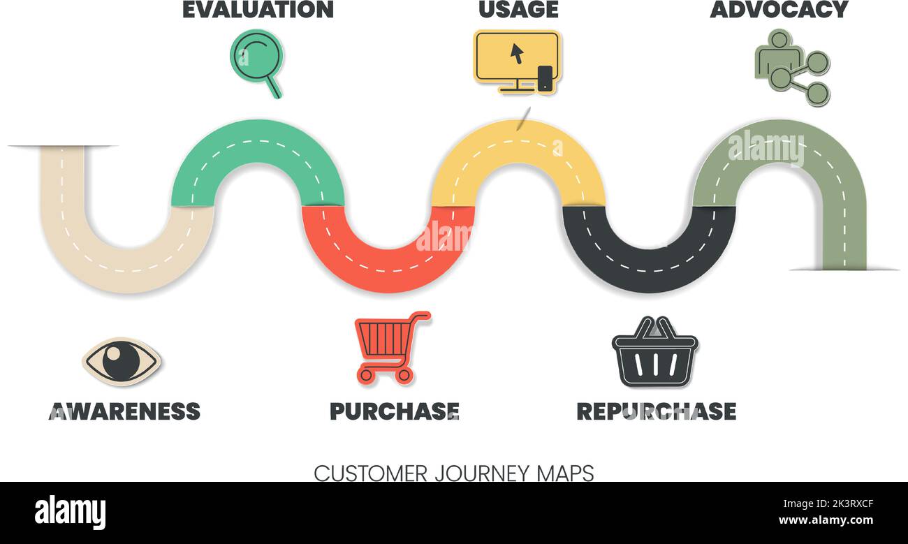 L'infographie Customer Journey Maps comporte 6 étapes à analyser ...