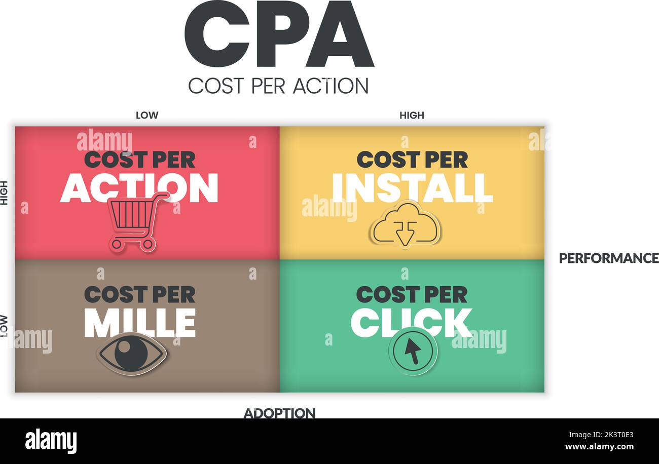 Le diagramme matriciel du coût par action (CPA) est un modèle de ...