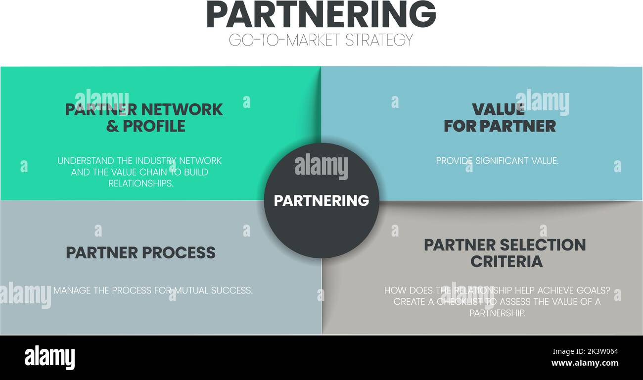 Le modèle d'infographie sur l'analyse des partenariats comporte 4 ...