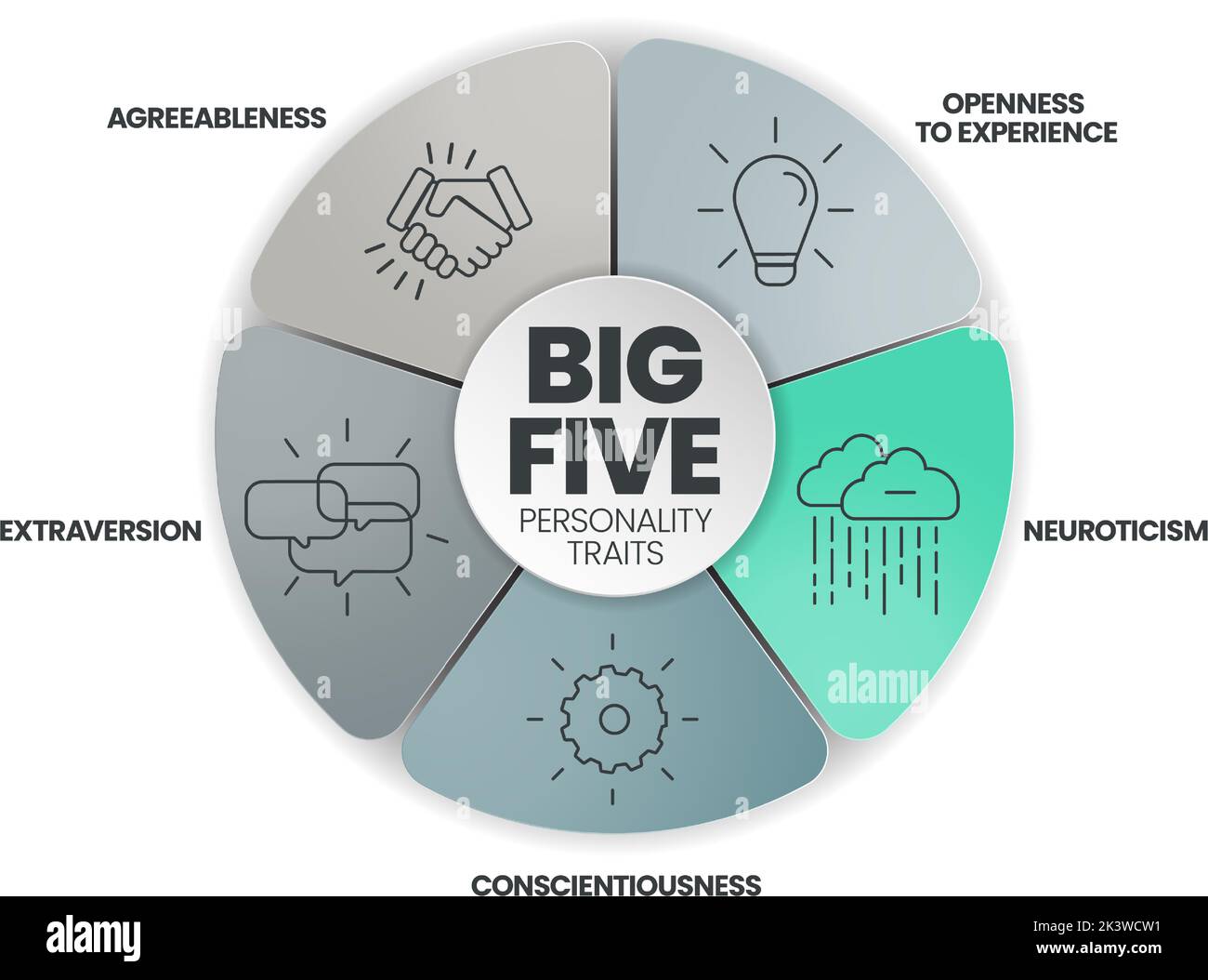 L'infographie des cinq traits de personnalité a 4 types de personnalité ...