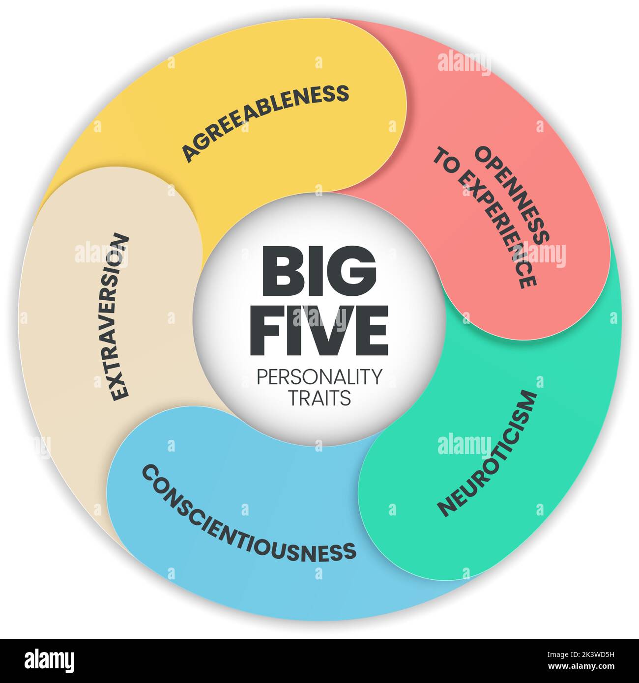 L'infographie des cinq traits de personnalité a 4 types de personnalité ...