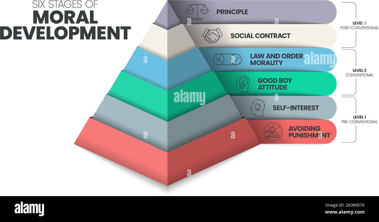 Six étapes de la pyramide de développement moral modèle de vecteur d ...