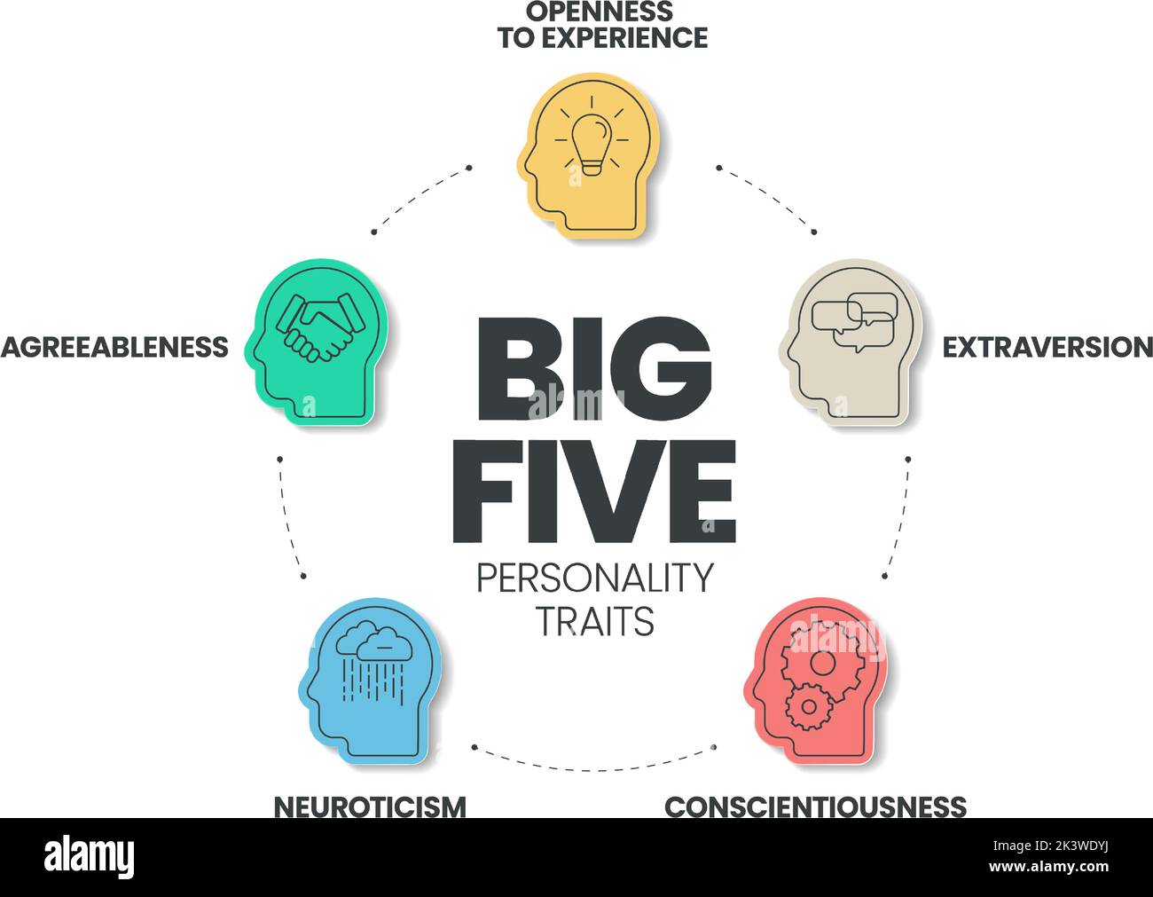 L'infographie des cinq traits de personnalité a 4 types de personnalité ...