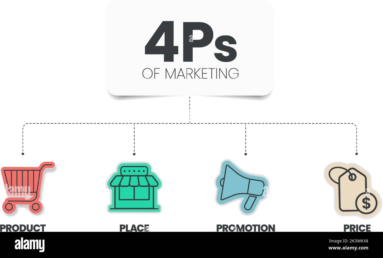 4Ps modèle de présentation graphique de la combinaison de marketing ...