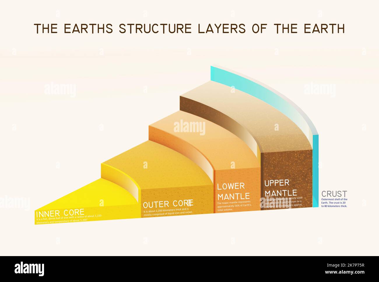 Model of planet earth internal structure Banque de photographies et d ...