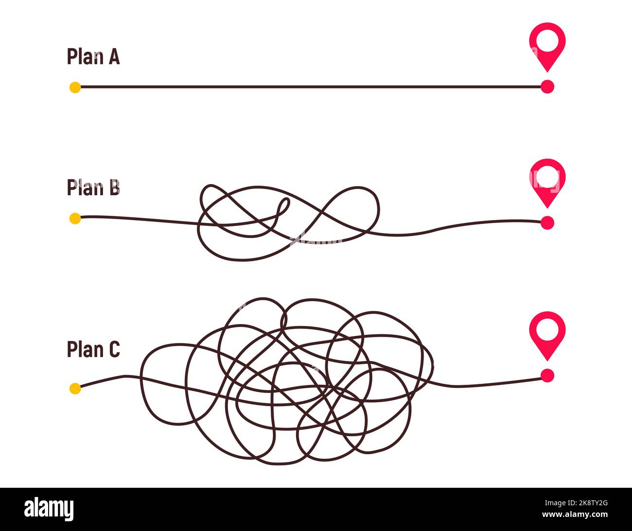 Chemin compliqué et chemin simple du point A à B. les plans et le chaos ...