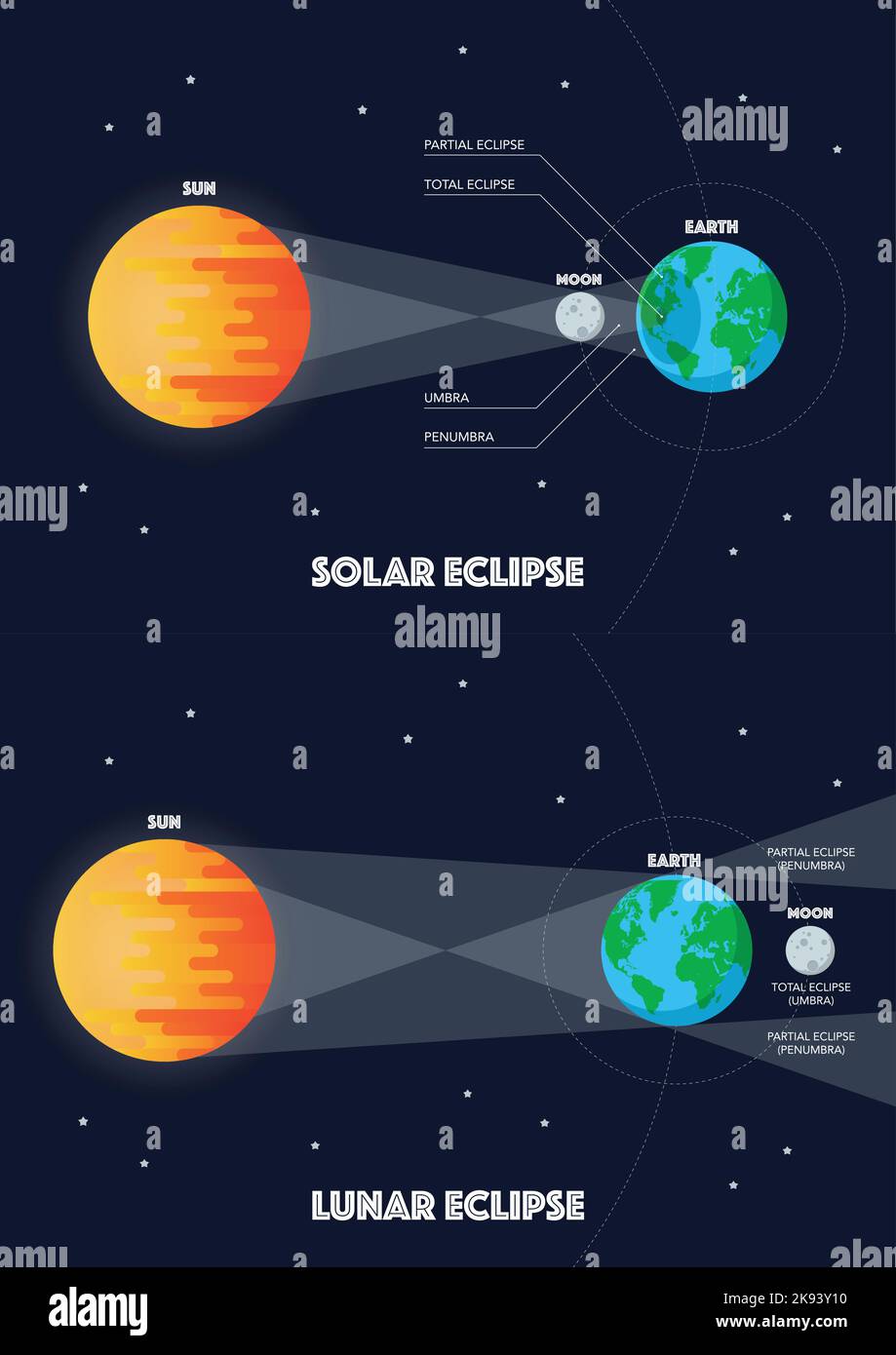 Infographie sur Solar eclipse et Lunar eclipse. Illustration ...