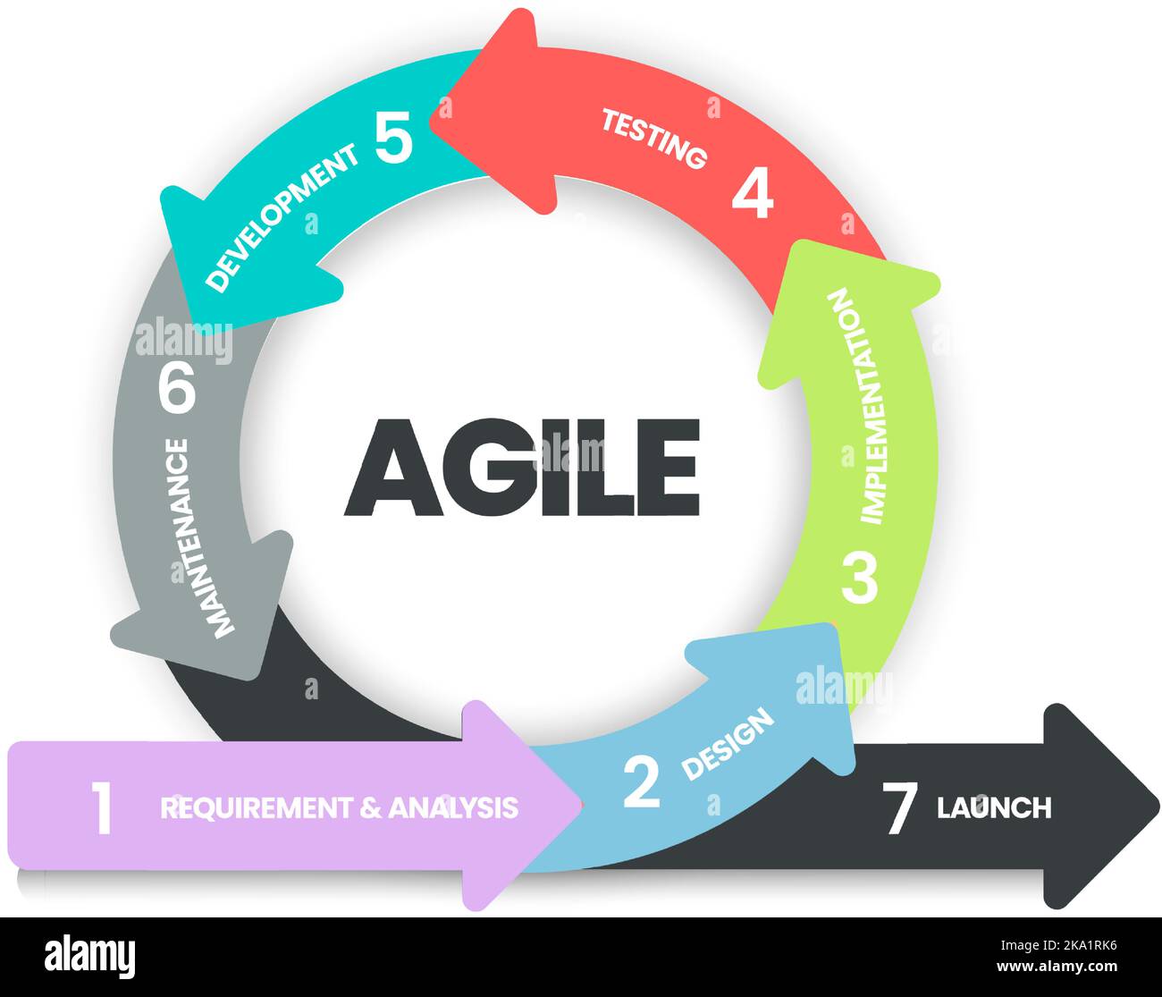 L'infographie sur la méthodologie du cycle de vie agile est un processus permettant de créer des ...