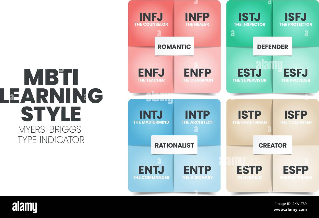 L'indicateur de type de personnalité MBTI Myers-Briggs utilisation en psychologie. MBTI est un ...