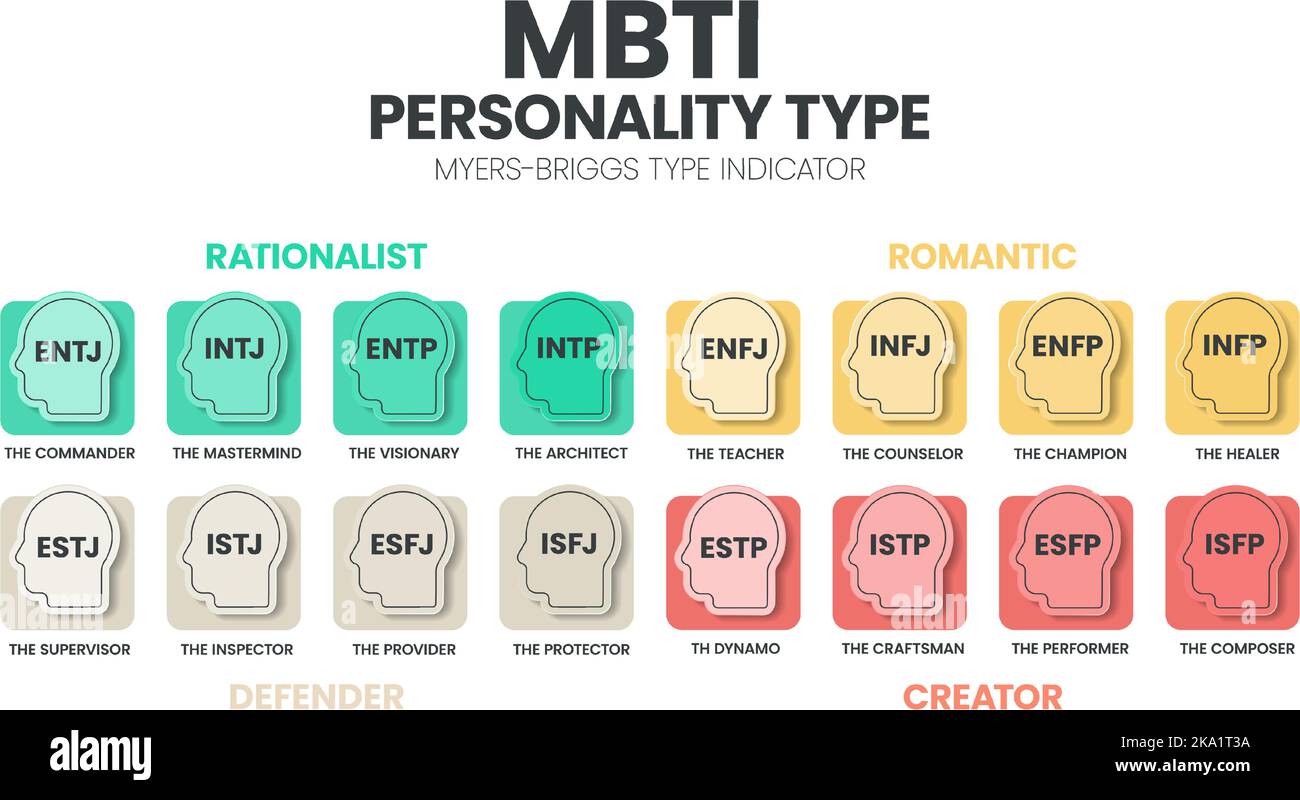 L'indicateur de type de personnalité MBTI Myers-Briggs utilisation en psychologie. MBTI est un ...
