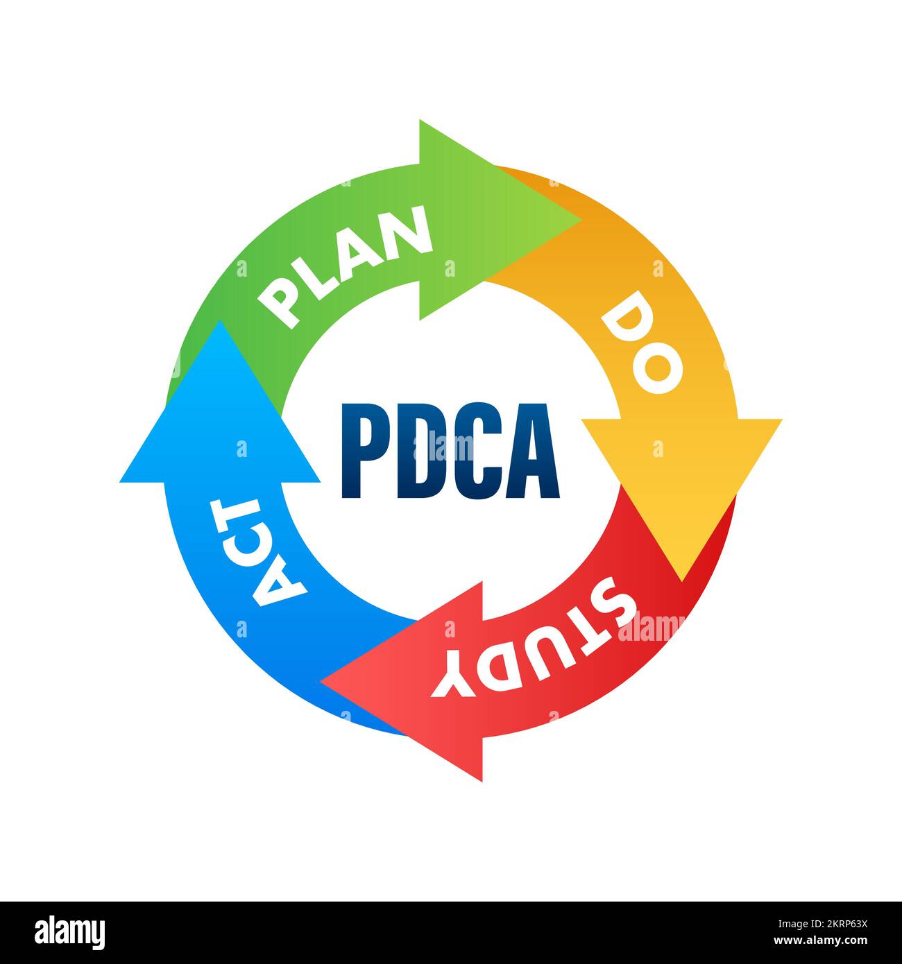 PDCA - Plan Do Check Act, cycle de qualité. Outil d'amélioration ...